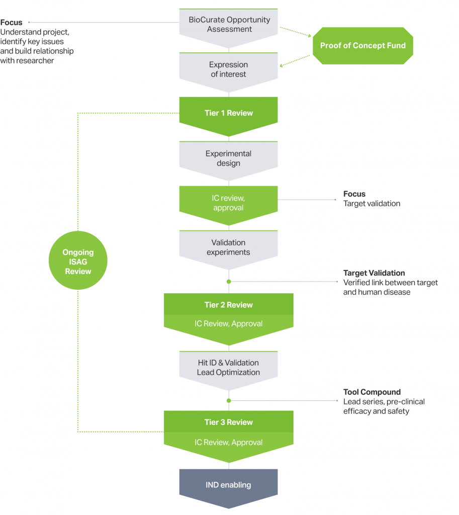 Industry Partners – Biocurate